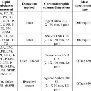 LC MS Or LC MS MS Methods Download Scientific Diagram