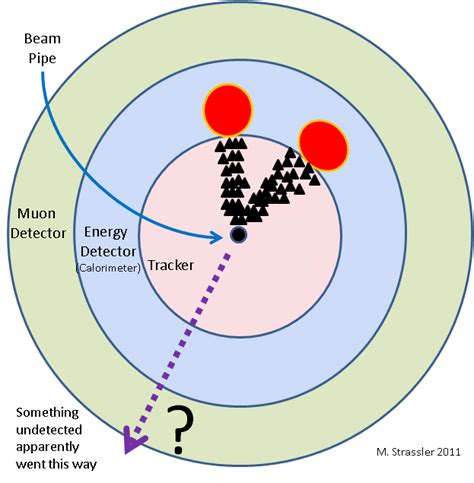 How To Find Invisible Particles In A Collider Particlebites
