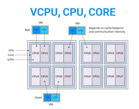 پردازنده مجازی یا Vcpu چیست و چه مزایایی دارد؟ مجله تکنولوژی لیپک