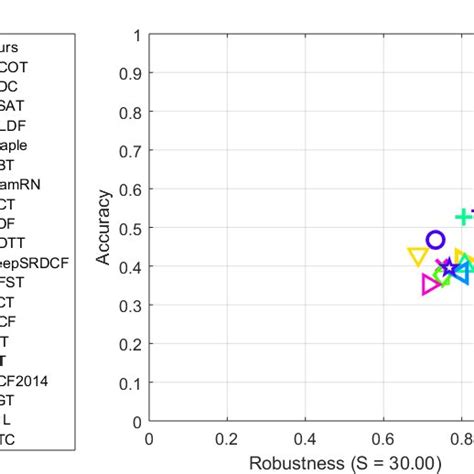 Accuracy Robustness Plot Best Trackers Are Closer To The Top Right