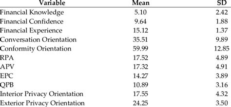 descriptive statistics of continuous variables download scientific