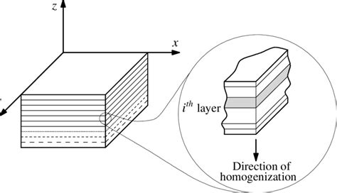 3 The Periodic Layered Composite Material And The Structure Of The Download Scientific Diagram