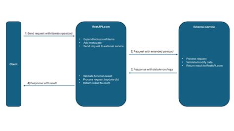 Data Flow External Triggers Restful Triggers Functions Api