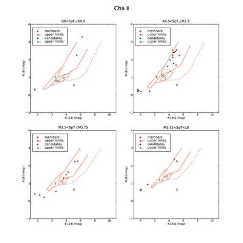 Disc Evolution Diagnostic Diagram Dashed Lines Represent Objects With