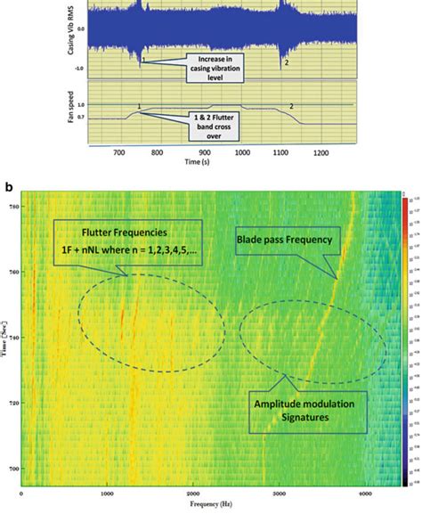 Figure Gas Turbine Engine Fan Blade Flutter Detection