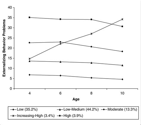 Developmental Trajectories Of Externalizing Behavior Problems Over Ages Download Scientific