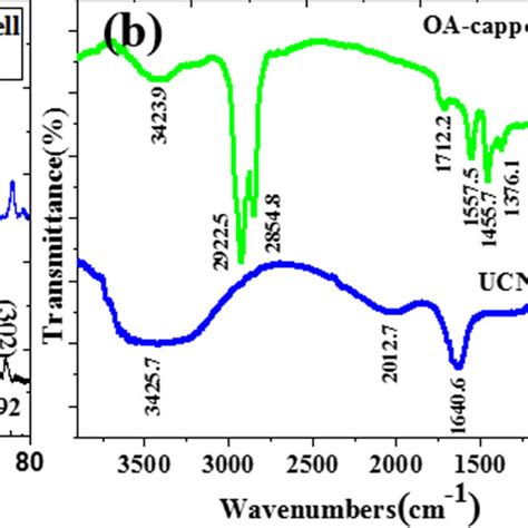 A Xrd Patterns Of Core Nayf4 Yb³⁺ Er³⁺ Ucnps And Core Shell Download Scientific Diagram