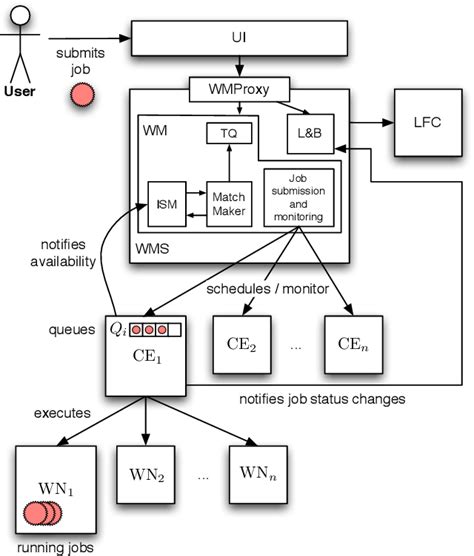 Figure 1 From Issues And Scenarios For Self Managing Grid Middleware