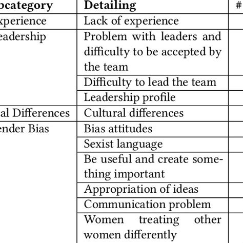 Categories And Subcategories From Interview Coding Download Scientific Diagram
