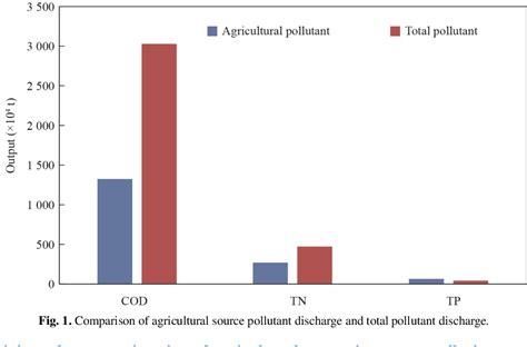 Figure 1 From Review Of Current Situation Of Agricultural Non Point Source Pollution And Its