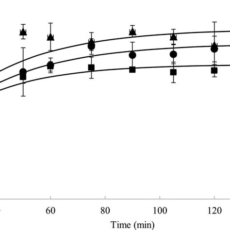 Enzymatic Hydrolysis Of Different Starch Gels Corn • Wheat And Download Scientific
