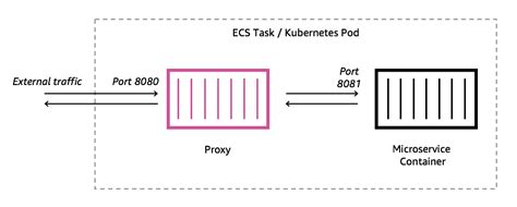 Envoy Image Aws App Mesh