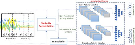 Figure 1 From Similarity Segmentation Approach For Sensor Based Activity Recognition Semantic
