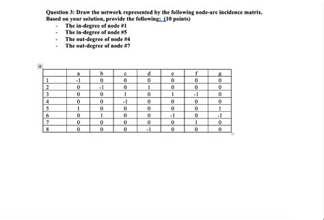 Solved Question Draw The Network Represented By The Chegg