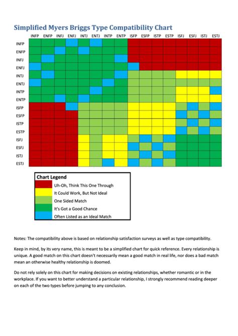 Mbti Match Chart Mbti Relationships Mbti Mbti