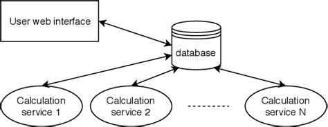 Figure 1 From Development Of The Distributed Information System For The