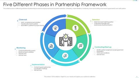 Partnership Framework Powerpoint Ppt Template Bundles Presentation