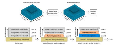 Lpbf Printing Full Guide Fea With Inherent Strain Method