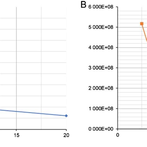 Graphs Of Activation Energy A And The Pre Exponential Factor B As