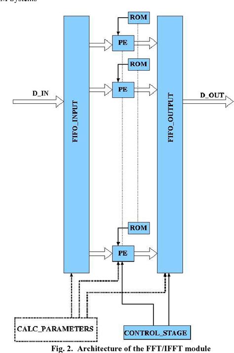 Figure 1 From An Approach To Simplify The Design Of Ifftfft Cores For