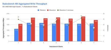 Red Hat OpenStack Platform With Red Hat Ceph Storage Radosbench Baseline Performance Evaluation