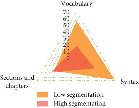 Differences Between High And Low Score Segments At Different Comment