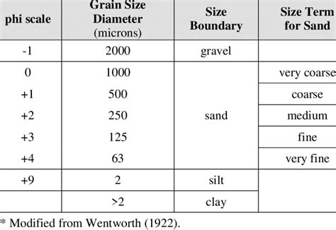 size classification used in grain size analysis download scientific