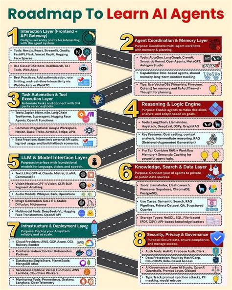 Programming Roadmap To Mastering Ai Agents Your Step By Step Guide