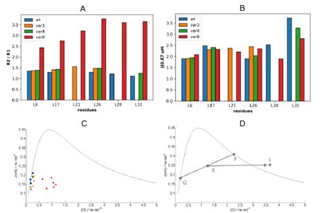 Ratios Of R2r1 Relaxation Rates A Values Of Reduced Spectral