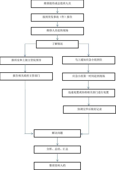 医院后勤部 总务科 工作流程图 word文档在线阅读与下载 免费文档