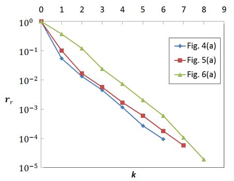 Convergence Rate Of The Iteration Using The Two Level Domain