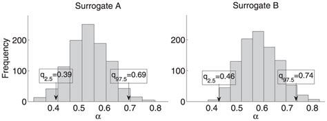 Results Of The Fractal Scaling Exponent Determined By Dfa Of The Download Scientific Diagram