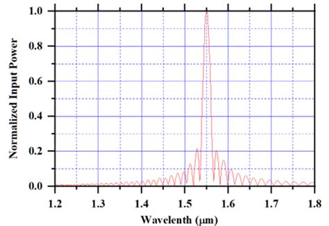Normalized Input Power Of The Design Structure Download Scientific Diagram