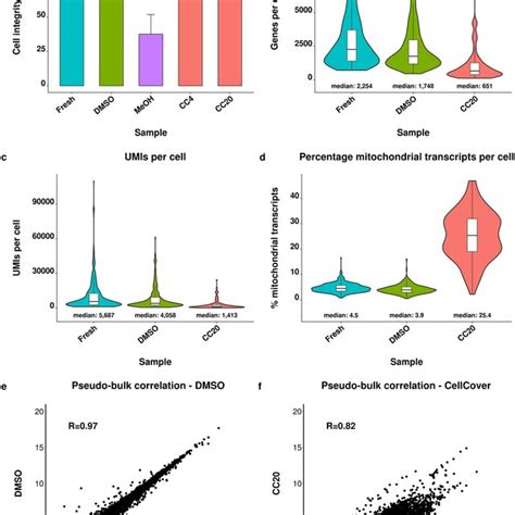 Pseudo Bulk Gene Expression Correlation Of Fresh And Preserved Cells Download Scientific
