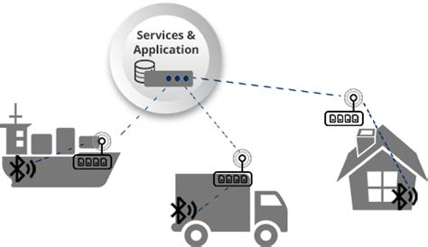 Bluetooth Low Energyble App Development Company Ble Apps Solutions