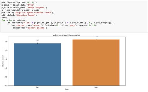 Predicting Pet Adoption Speed Using Python — Part I By Richa Vala