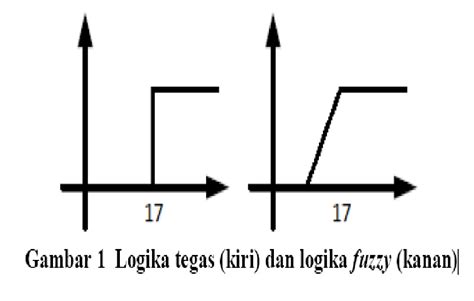 tugas 1 fuzzy logic softskill