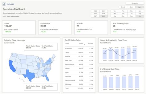 For Better Data Visualization Use Power Bi Templates Album On Imgur