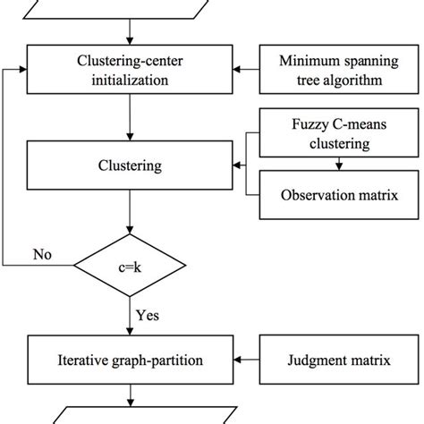 Flowchart Of The Clustering Algorithm Applied In This Study Download