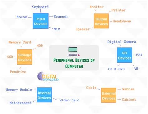 10 Examples Peripheral Devices Of Computer With Pictures