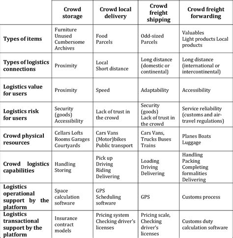 table 3 from the rise of crowd logistics a new way to co‐create logistics value semantic scholar