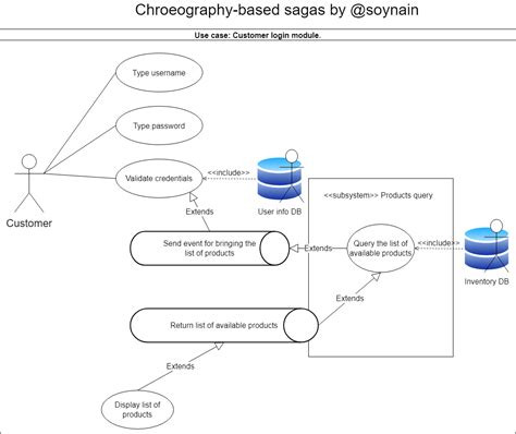 GitHub Soynain Microservice Practice Microservice Practice Level Beginer