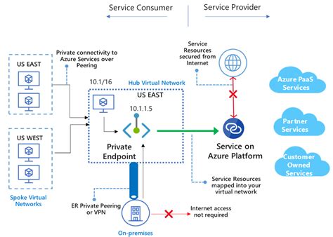 Service Endpoints And Private Link What S The Difference Samcogan