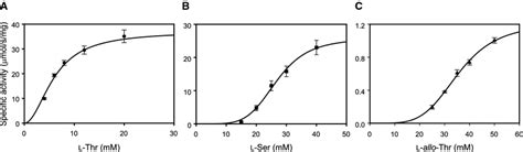 sigmoidal plot of tm0356 dehydratase activity kinetic parameters for