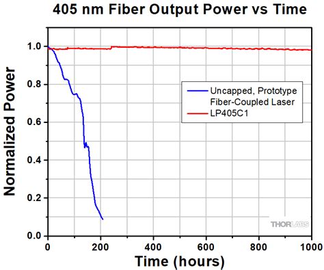 Thorlabs · Pigtailed Laser Diode With Collimator Single Mode Fiber