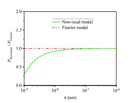 Influence Of Thermal Non Local Effect On Equivalent Thermal Force Of