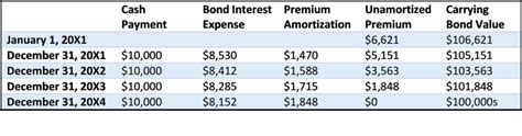 Amortizing Bond Premium Using Effective Interest Rate Method Bookstime