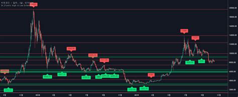 Dr Pivots High And Low Extension — Indicator By Dr Bull — Tradingview