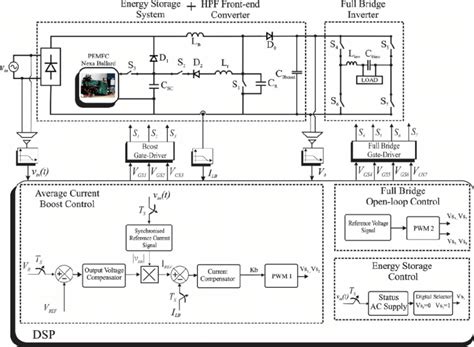Block Diagram Illustrating The Dsp Based Control Technique Download