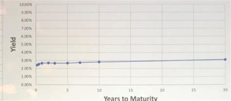 Solved What Yield Curve Is This Normal Inverted Humped